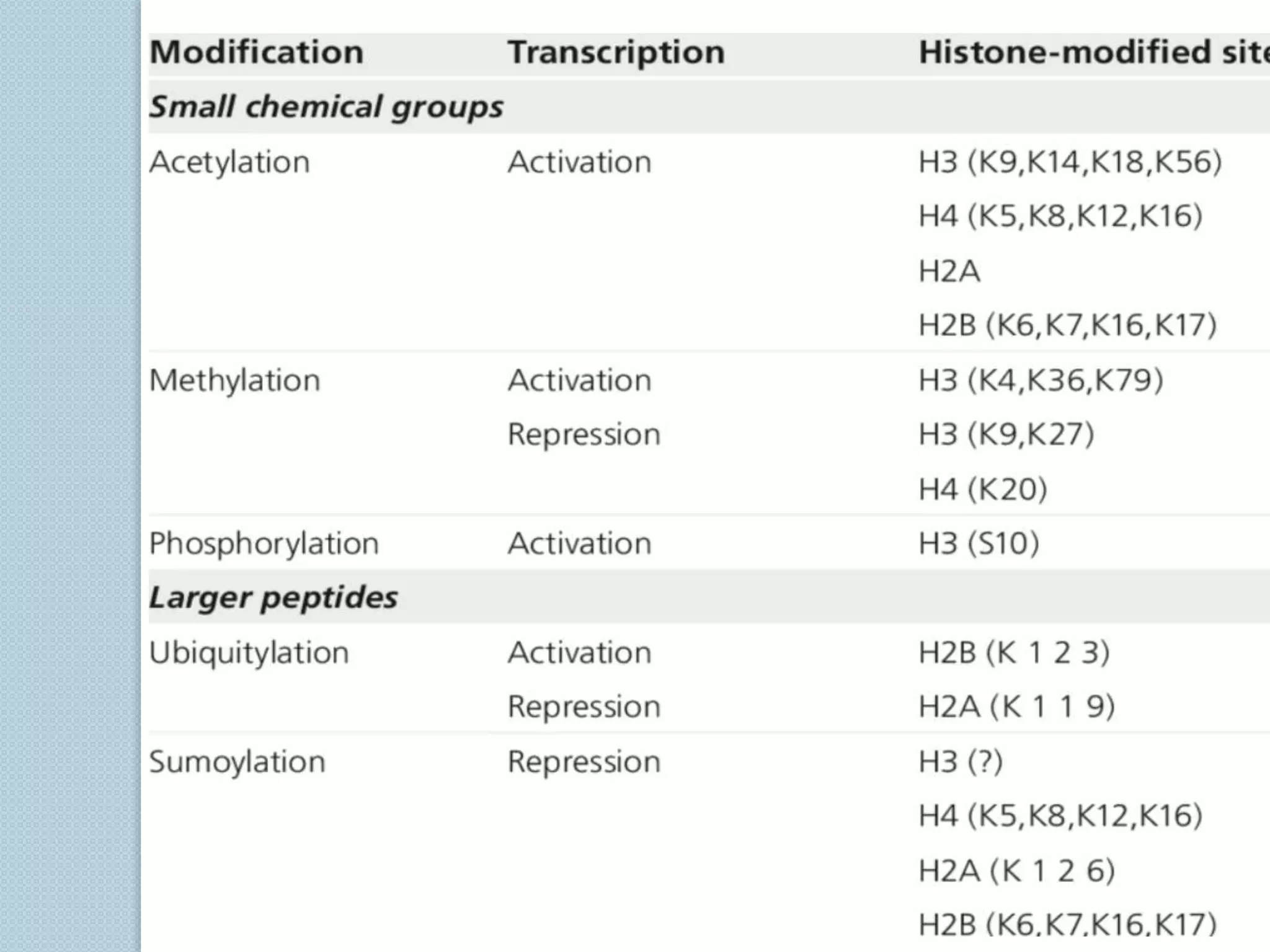 Types of histones, histone modifications and their effects | PPTX