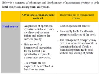 Types of Hotel ownership | PPTX