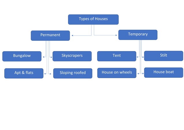 Types of houses | DOCX