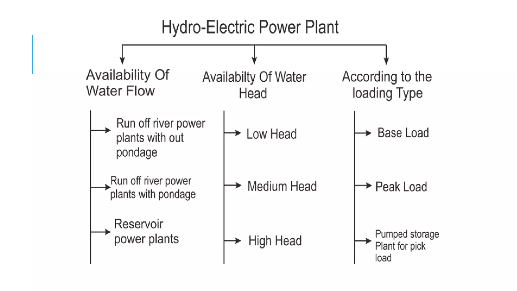 Types of hydro power plant | PPTX