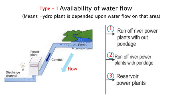 Types of hydro power plant | PPTX | Geography | Science