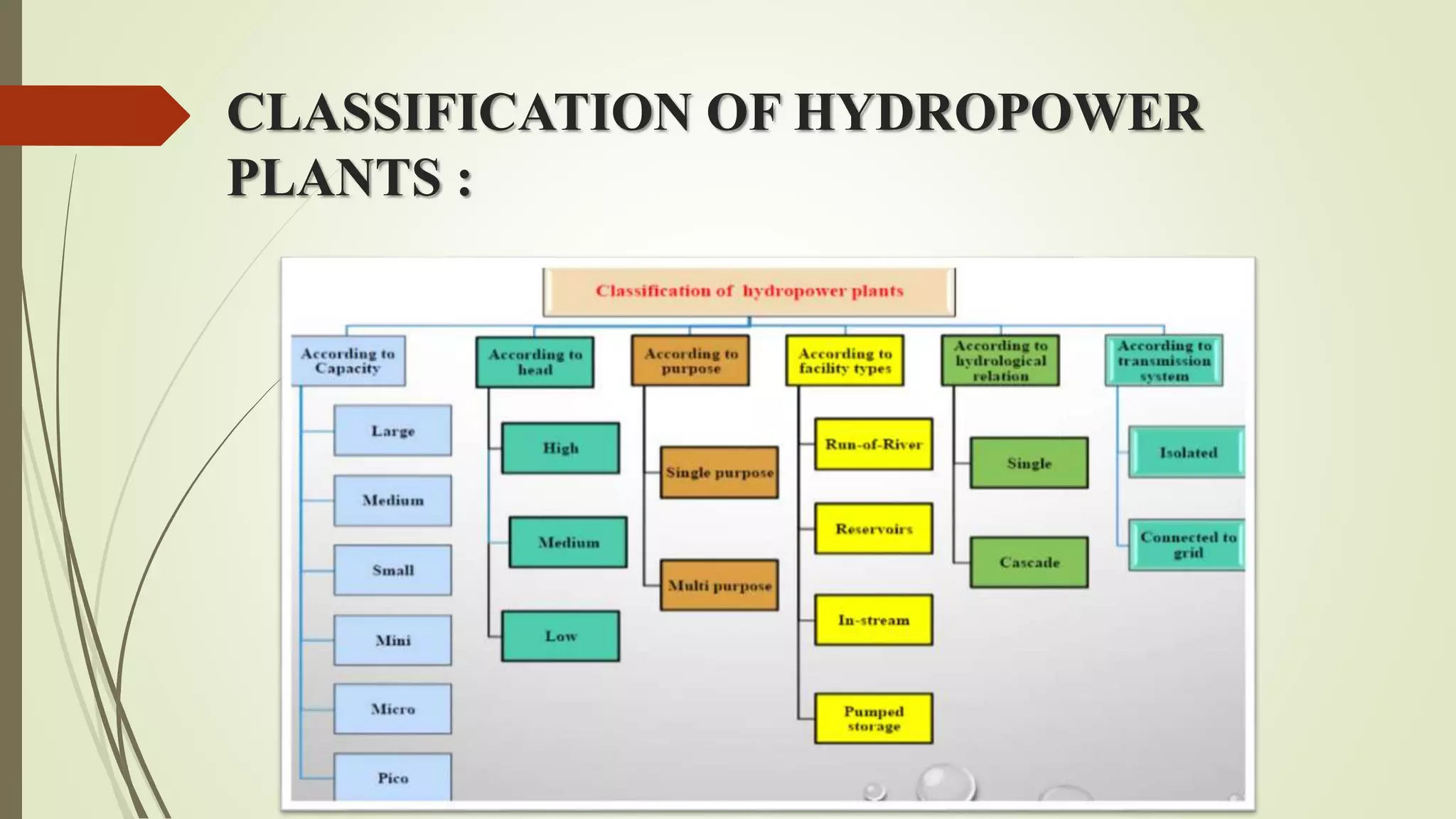 Types of hydro powerplants | PPTX