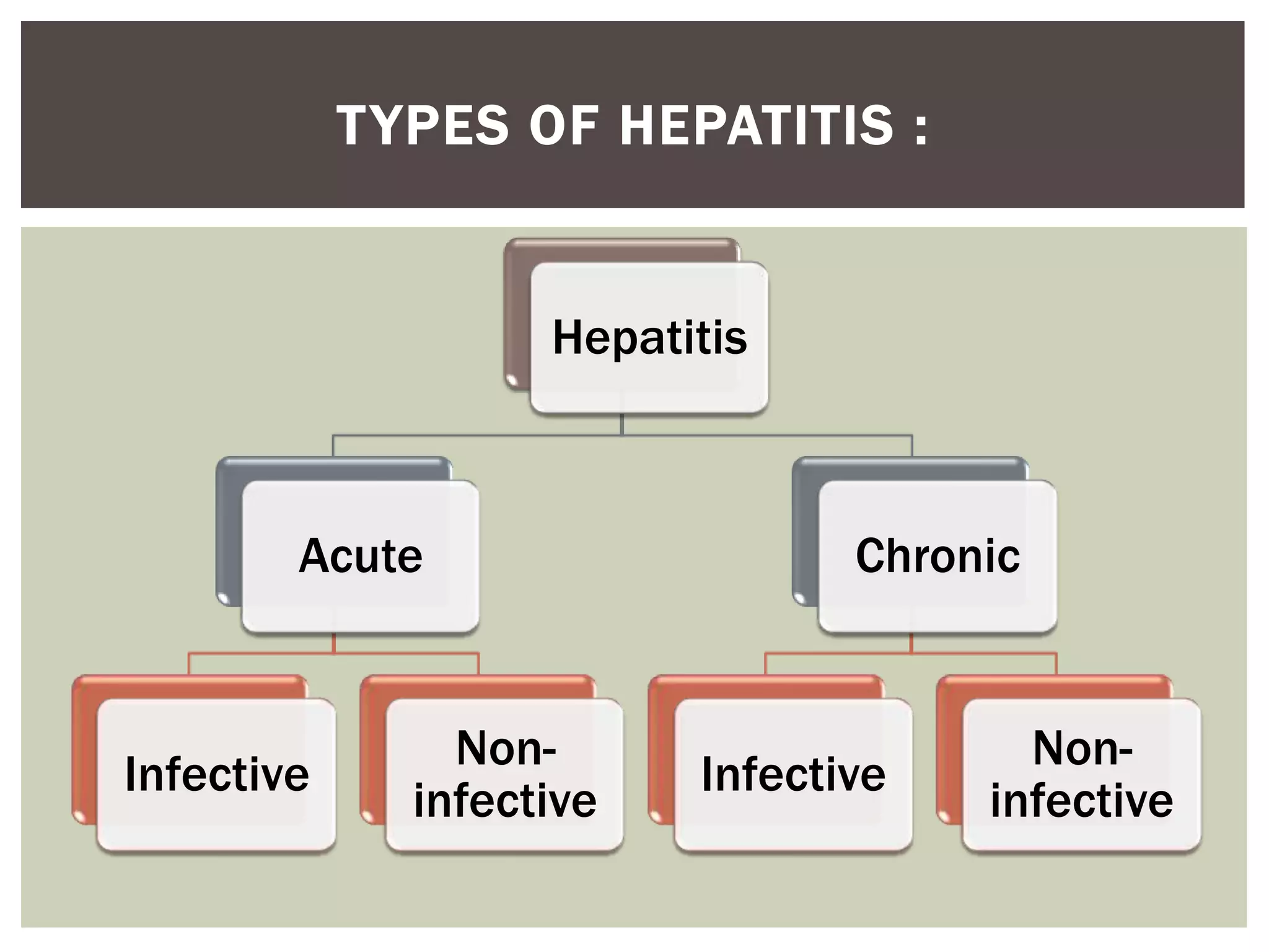 Types of hypatitis | PPTX
