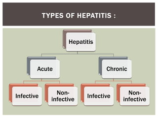 Types of hypatitis | PPTX