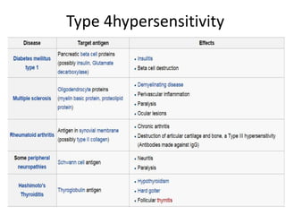 Types of hypersensitivity and analysis | PPT