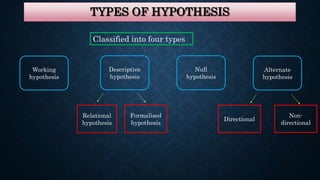 Types of hypotheses | PPTX