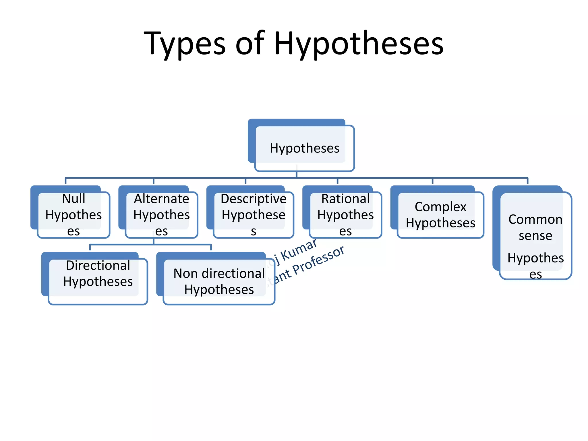 Types of hypotheses | PPT | Free Download