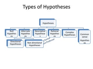 Types of hypotheses | PPT | Free Download