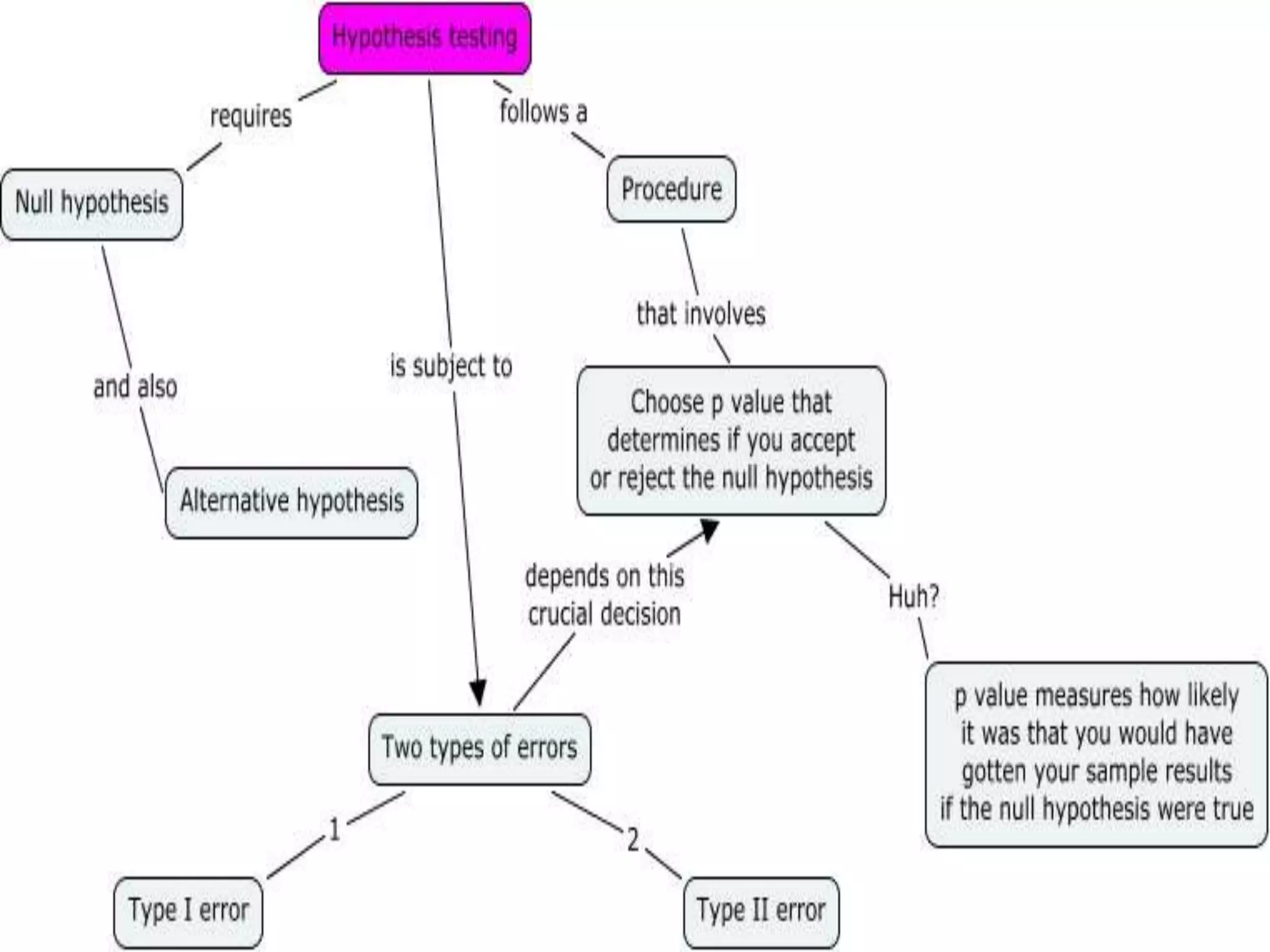 Types of hypothesis | PPTX