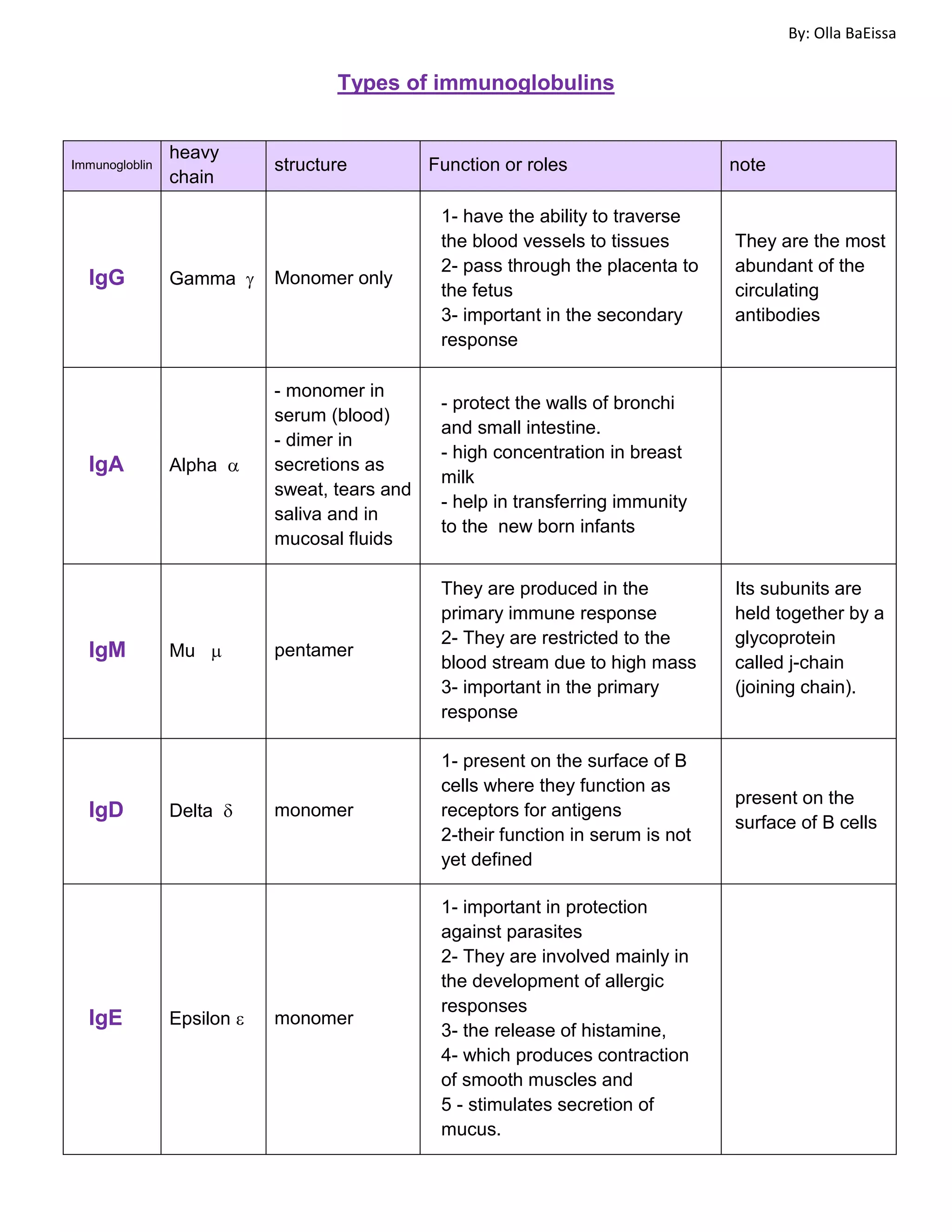 Types of immunoglobulins | PDF