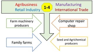 Types of Industries.pptx