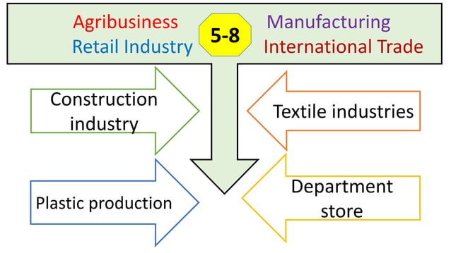 Types of Industries.pptx
