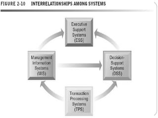 Types of information system. | PPT