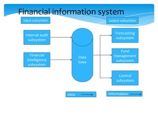 Types o f information systems | PPTX
