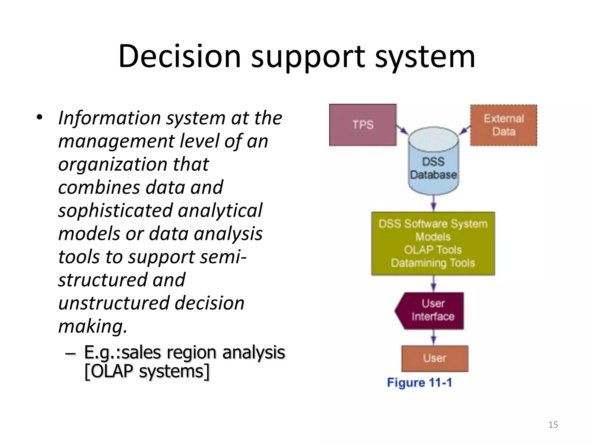 Types of Information systems tps to EIS.pptx | Operating Systems | Computer Software and ...
