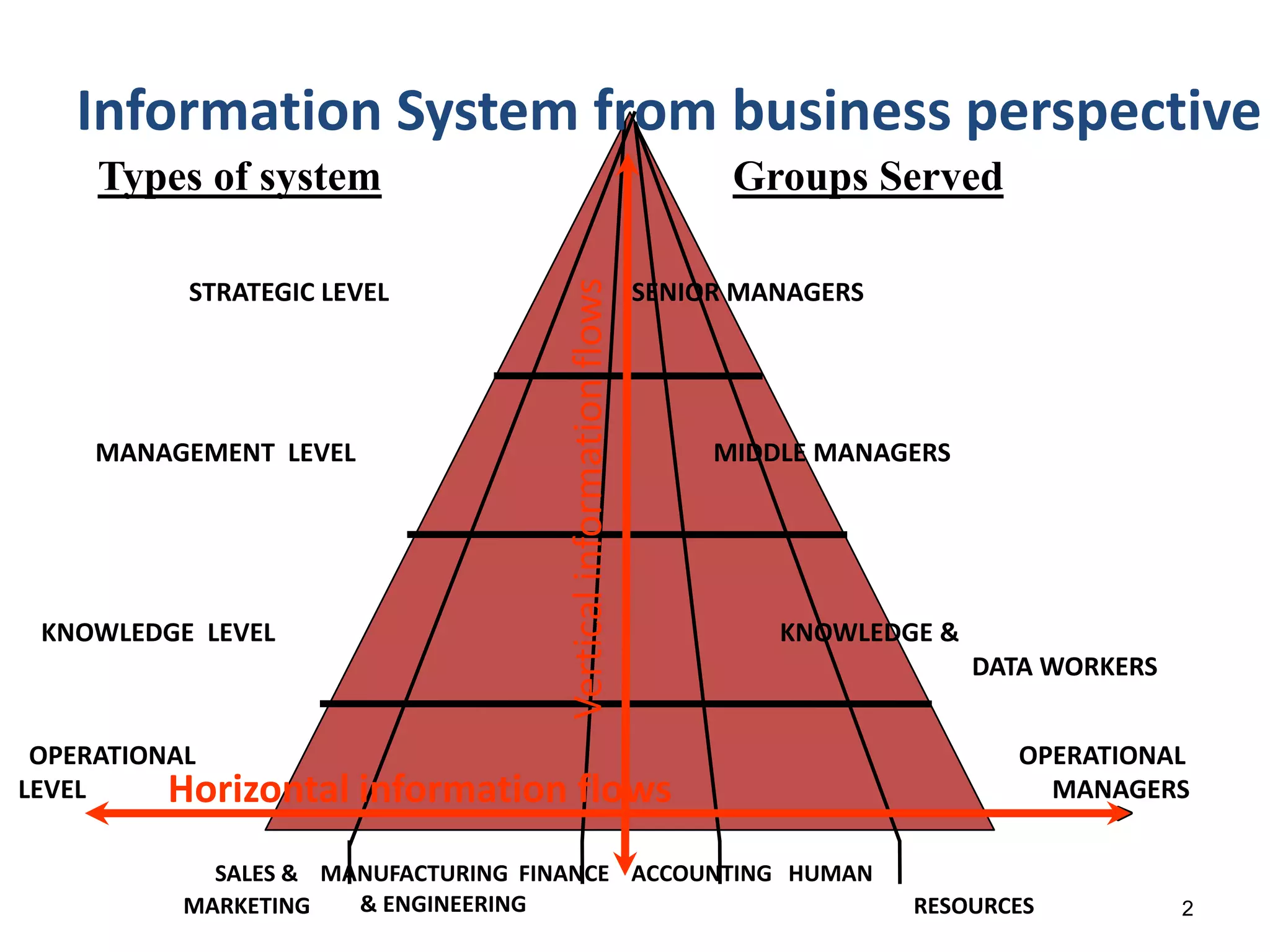 Types of Information systems tps to EIS.pptx | Operating Systems | Computer Software and ...