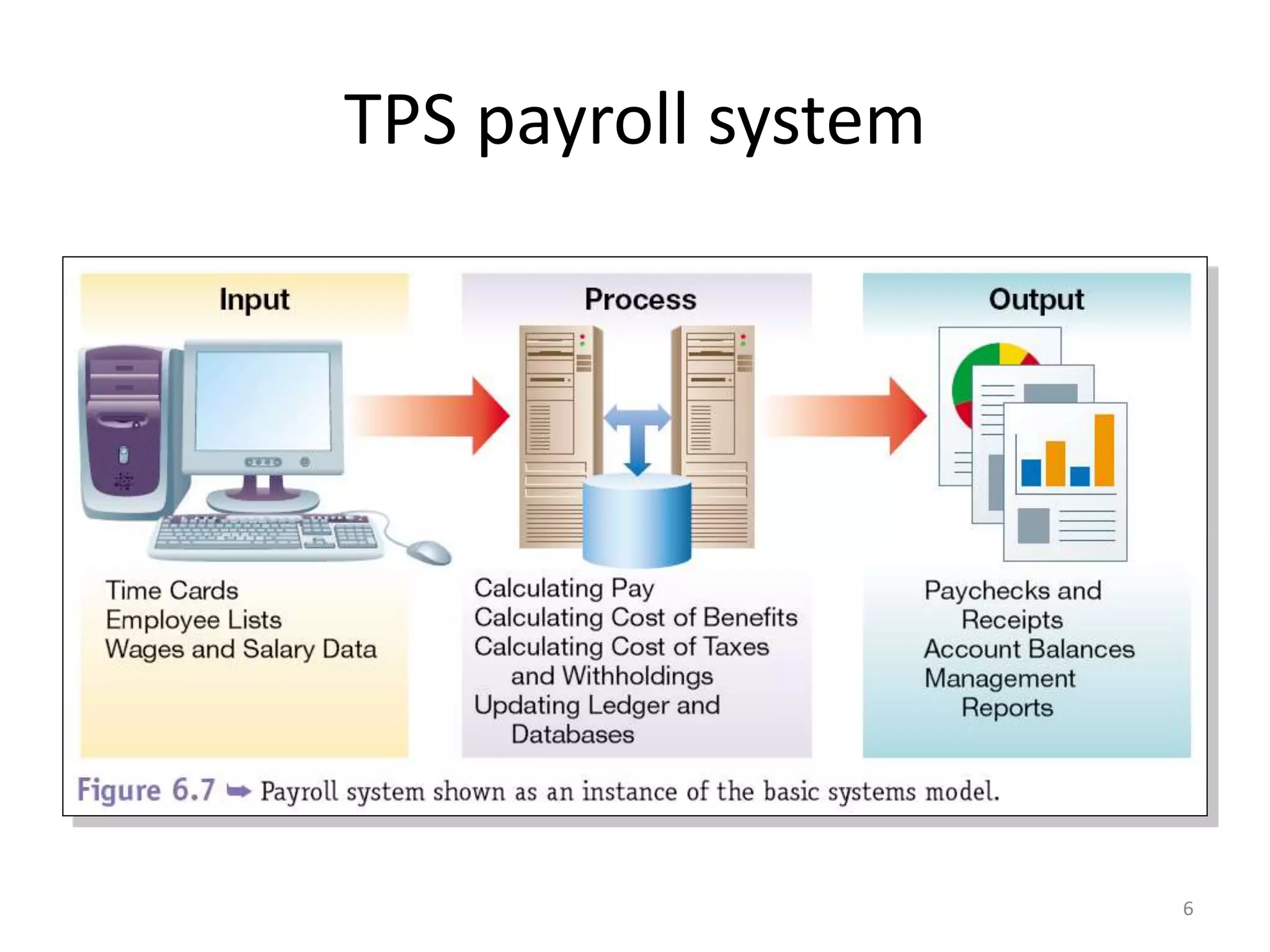 Types of Information systems tps to EIS.pptx | Operating Systems | Computer Software and ...