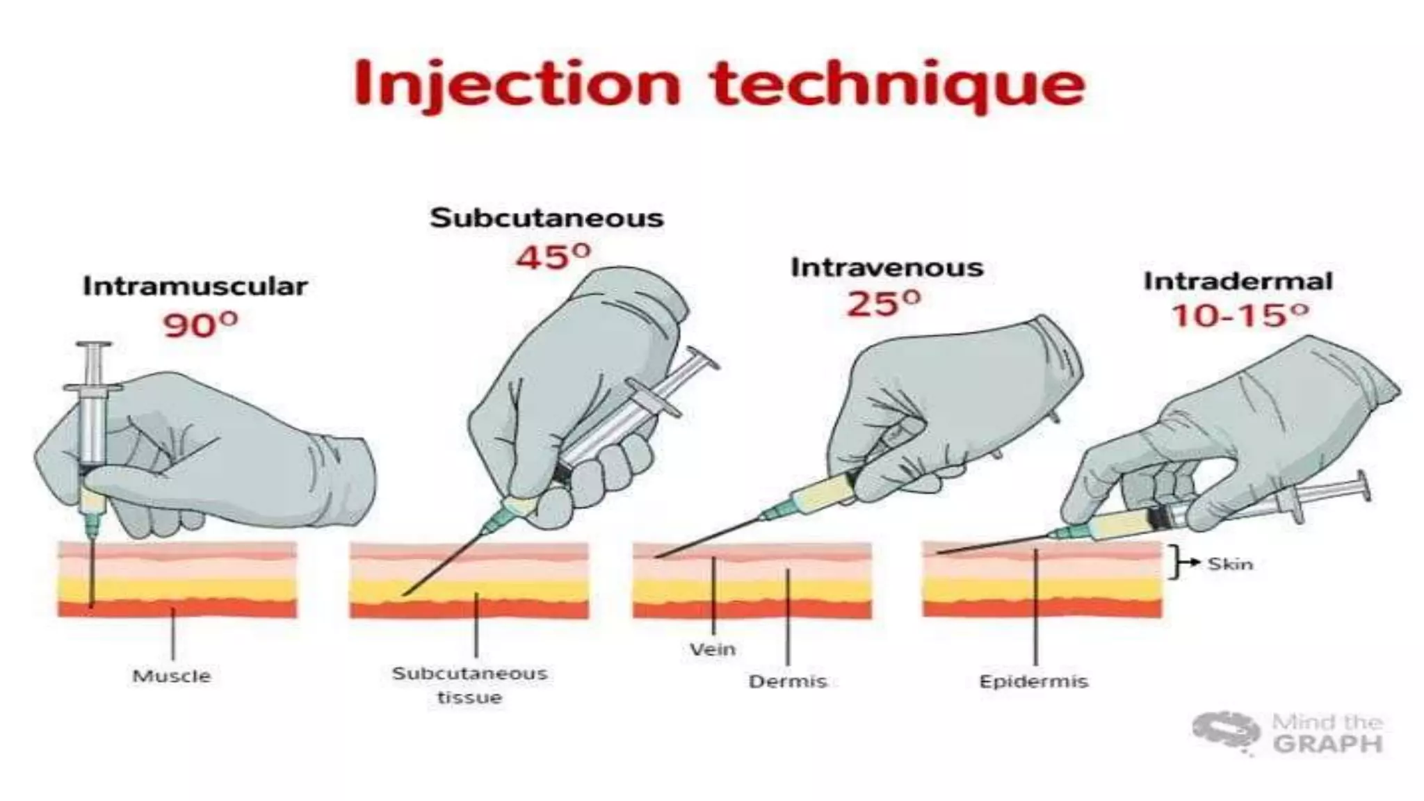 Types of injection | PPTX