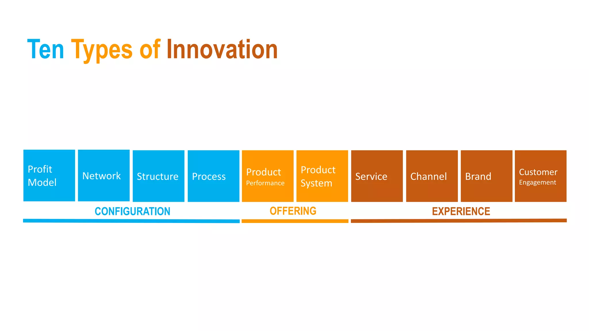 Types of innovation | PDF