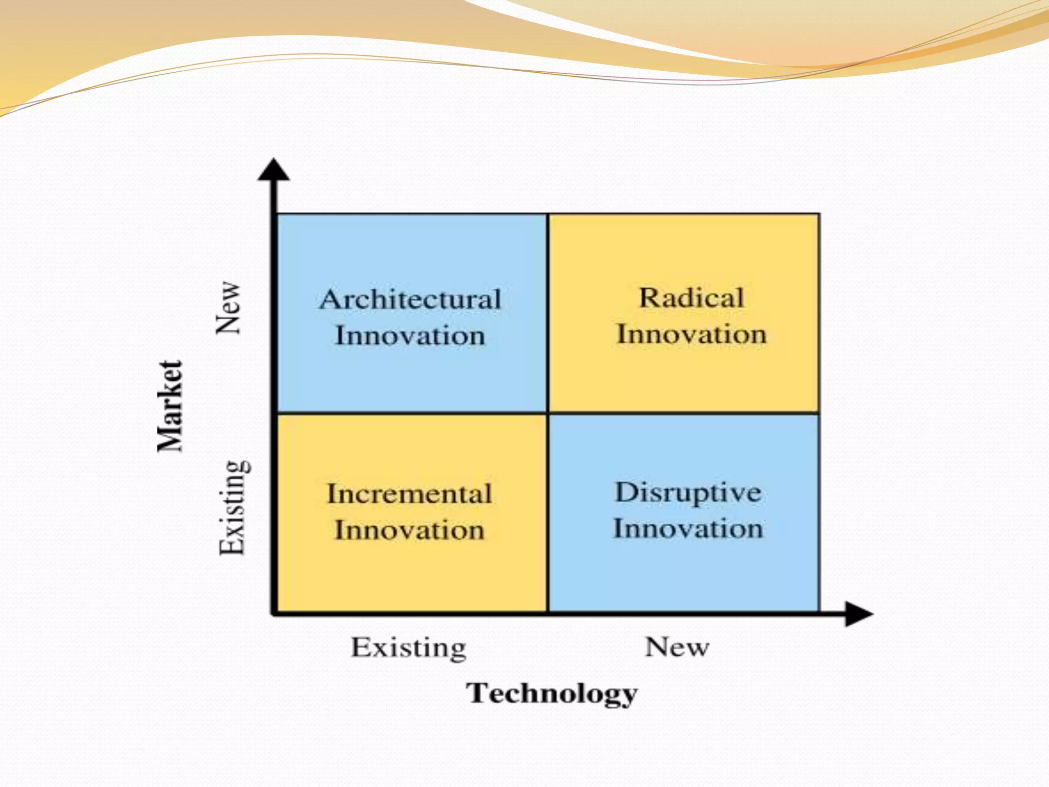 Types of innovation | PPTX