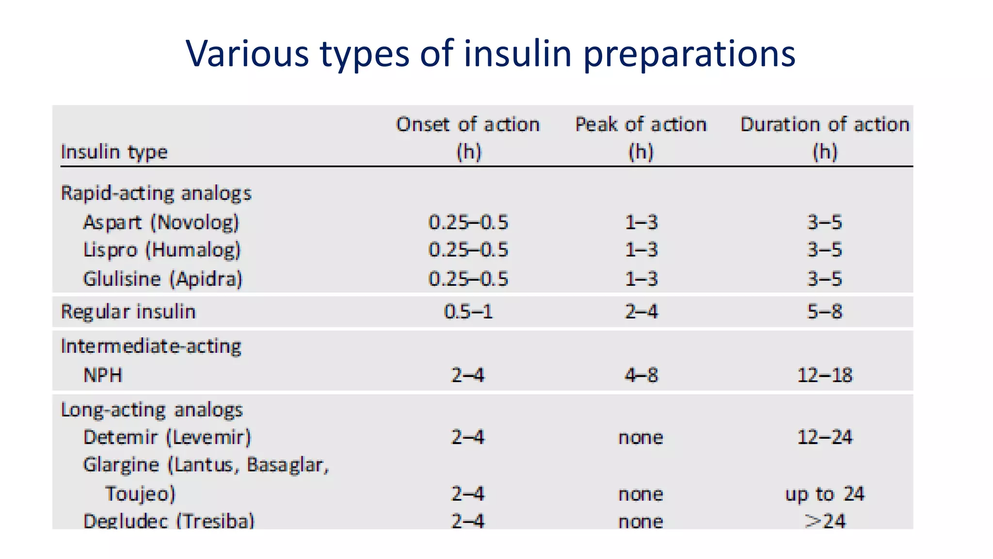 Types of insulin & correction of hyperglycemia | PDF
