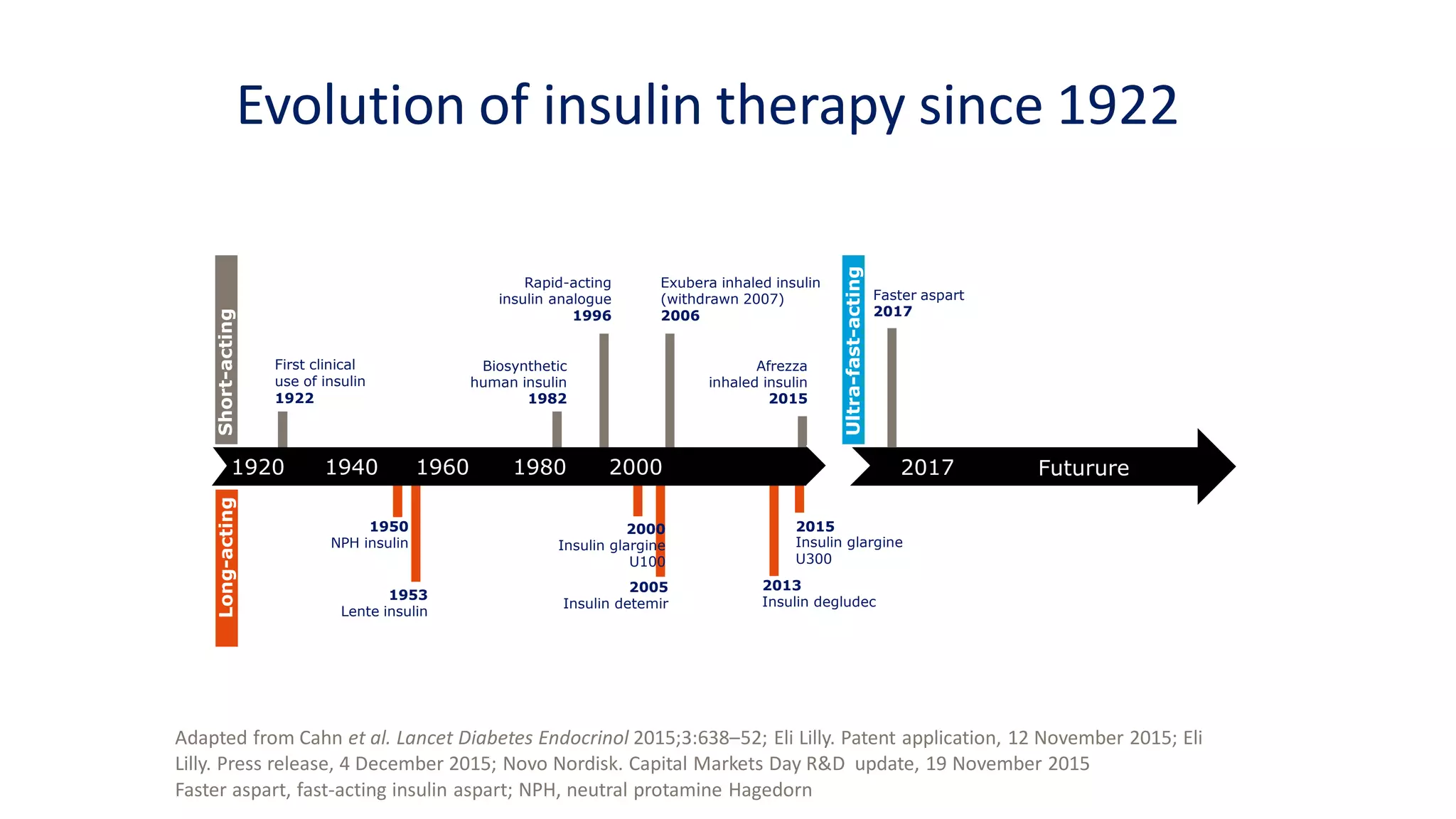 Types of insulin & correction of hyperglycemia | PDF