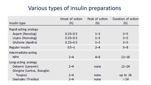 Types of insulin & correction of hyperglycemia | PDF | Diabetes ...