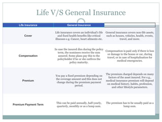 Types of Insurance.ppt in insurance mgmt | PPT