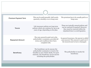 Types of Insurance.ppt in insurance mgmt | PPT