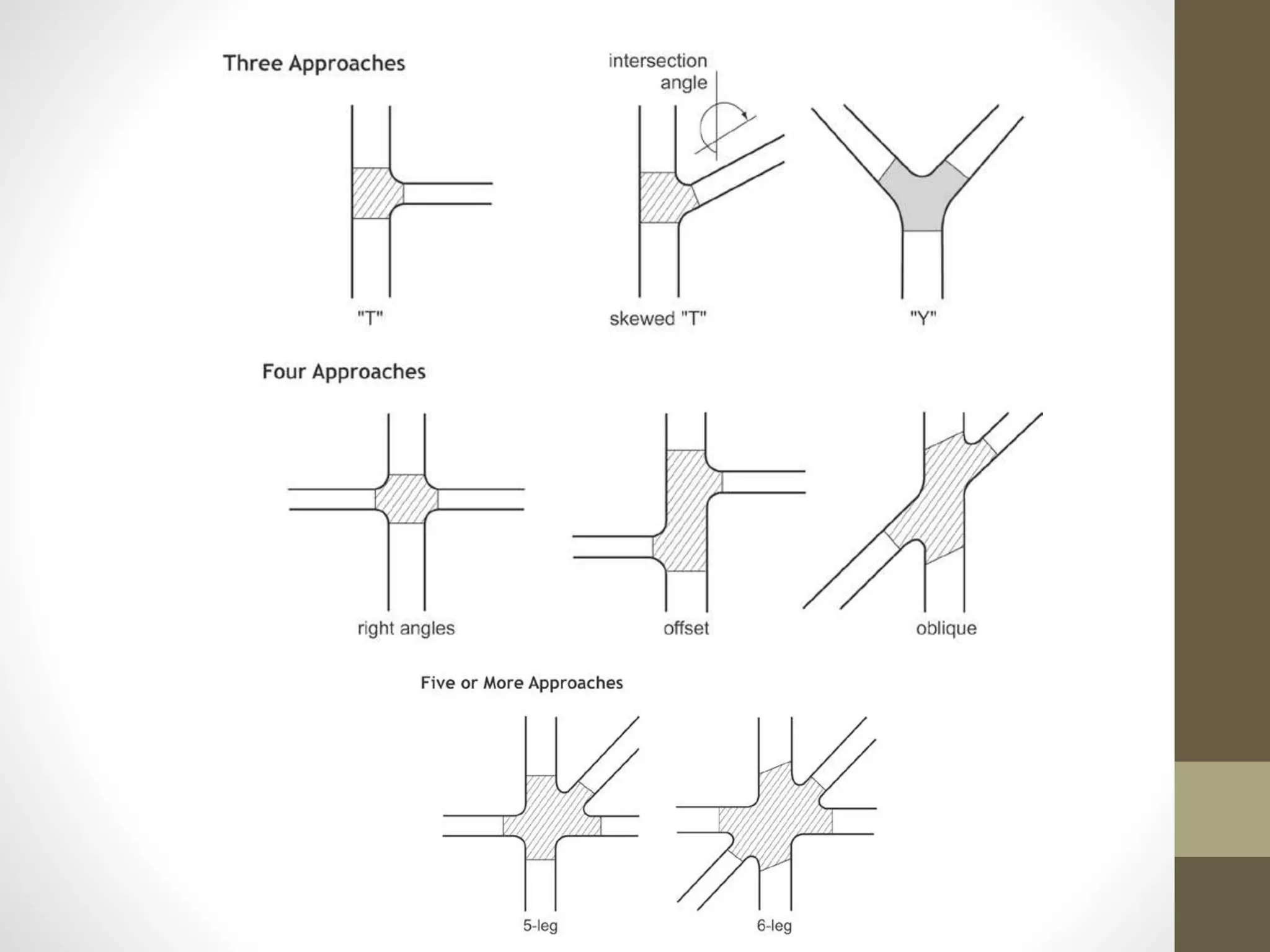 Types of intersection of road and design parameters of road intersection | PPTX