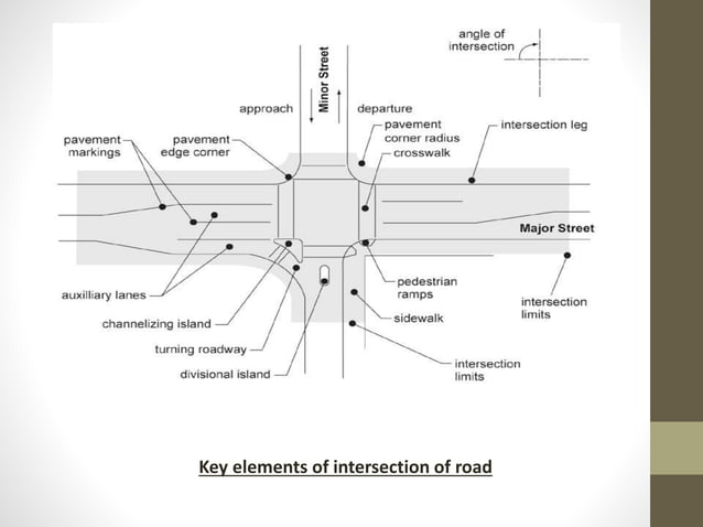 Types of intersection of road and design parameters of road ...