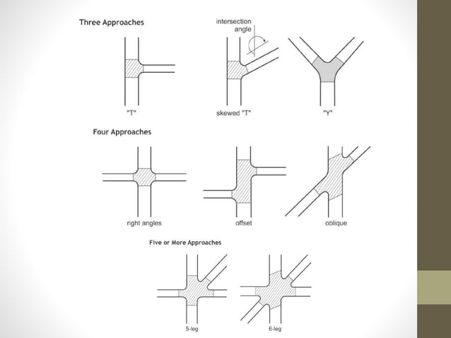 Types of intersection of road and design parameters of road ...