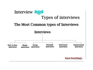 Types of interview | PPTX