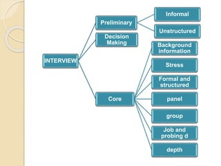 Types of Interviews | PPTX
