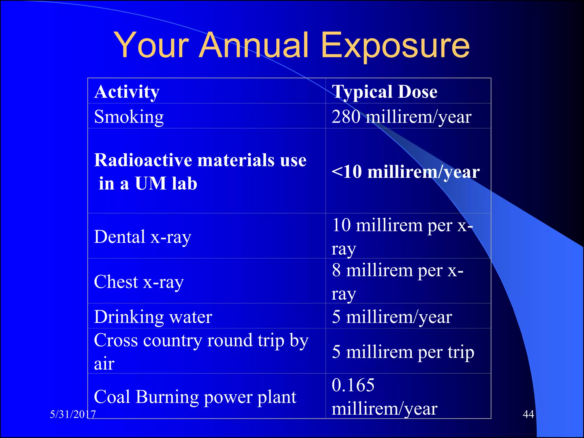 TYPES OF IONISING RADIATIONS | PDF