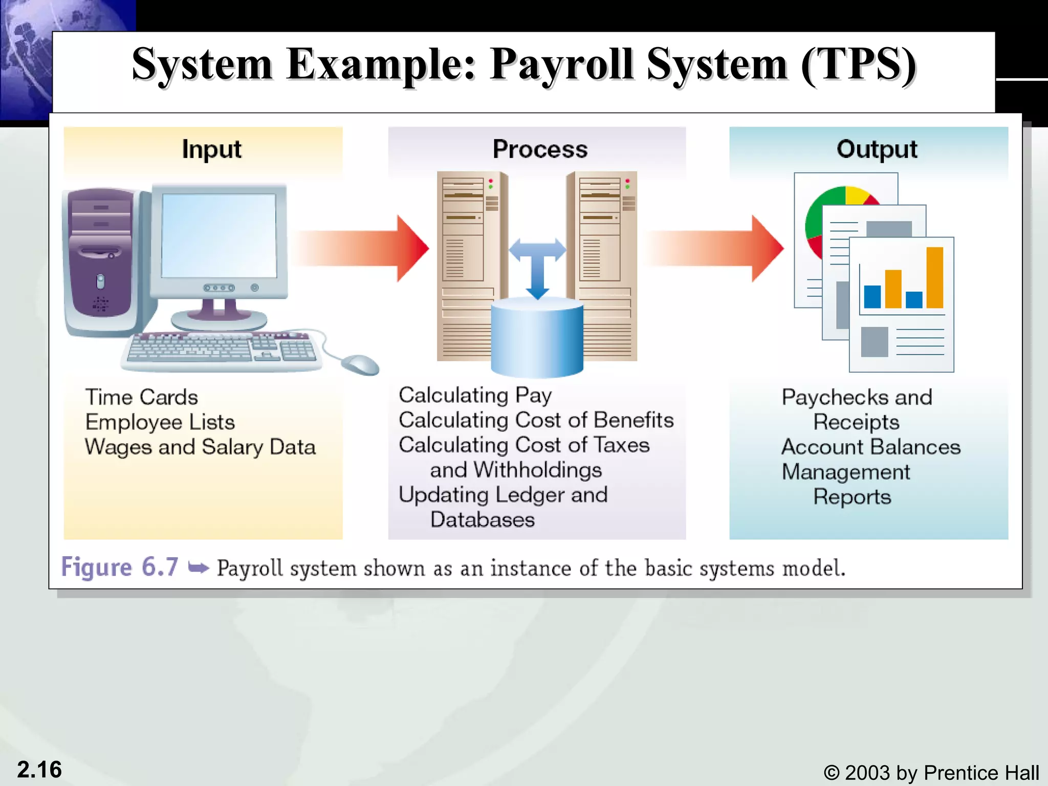 Types Of Information Systems | PPT