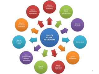 Types of islamic institutions and records | PPT