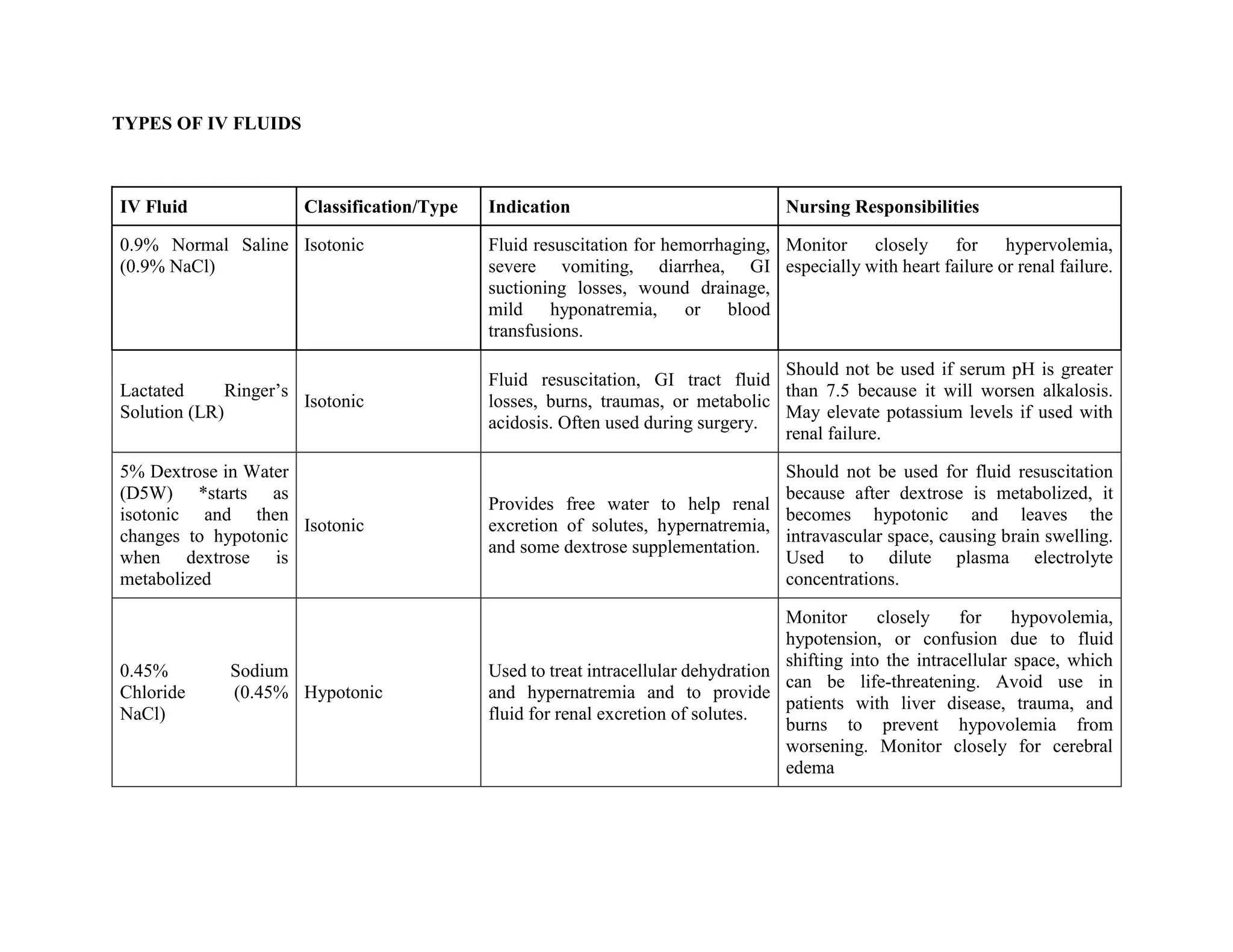 TYPES OF IV FLUIDS.docx