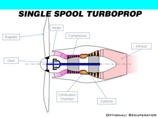 Types of jet propulsion engine | PDF