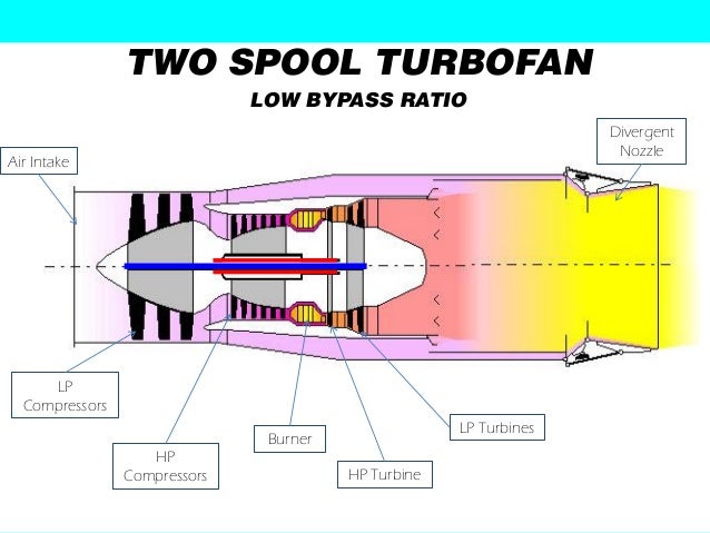Types of jet propulsion engine