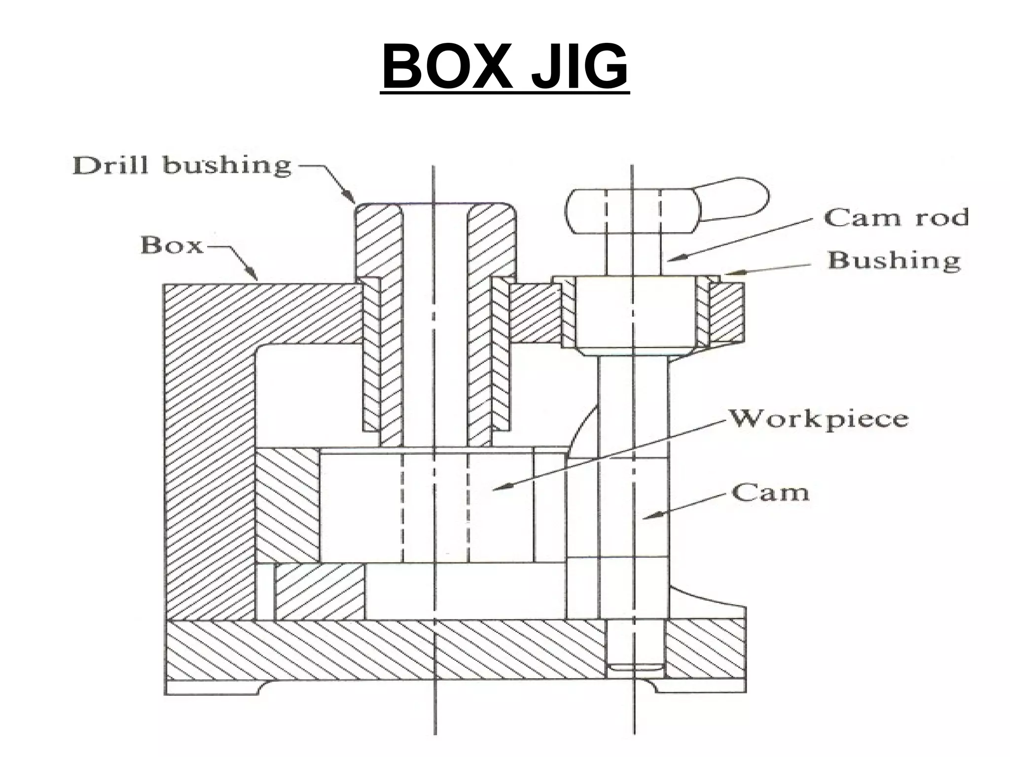 Types of jigs and fixtures | PPT