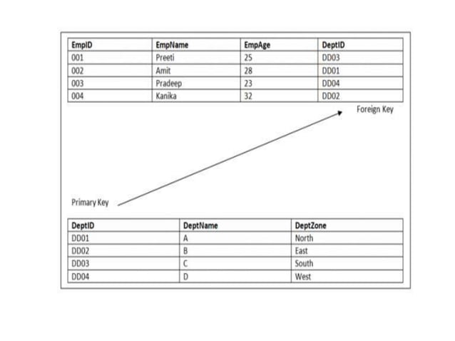 Types of keys dbms | PPTX