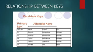 Types of keys in dbms | PPTX | Databases | Computer Software and ...