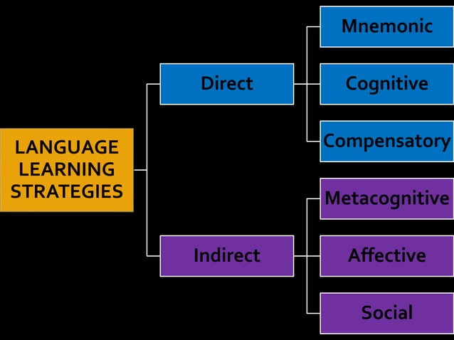 Types of language learning strategies and their background | PPT