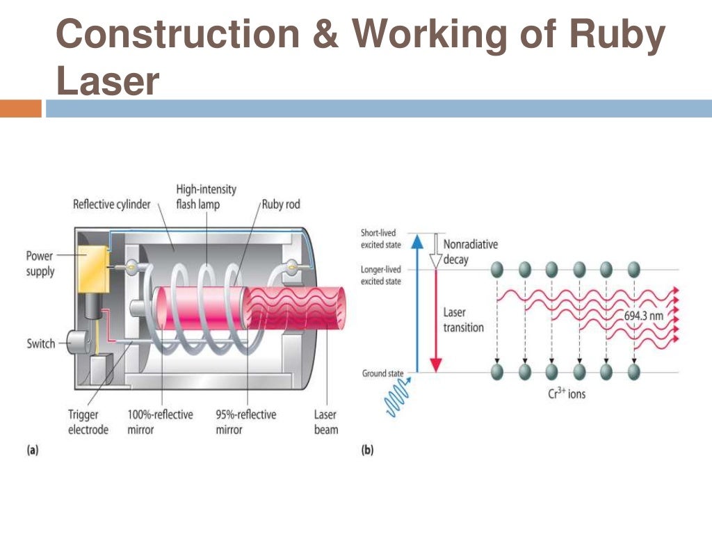 Types of laser