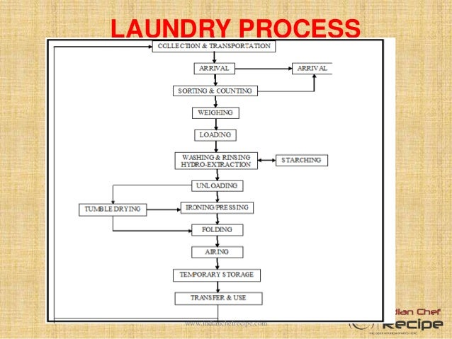TYPES OF LAUNDRY