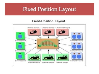 Types of layout | PPTX