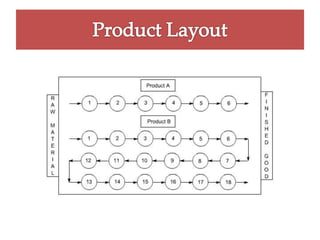 Types of layout | PPTX