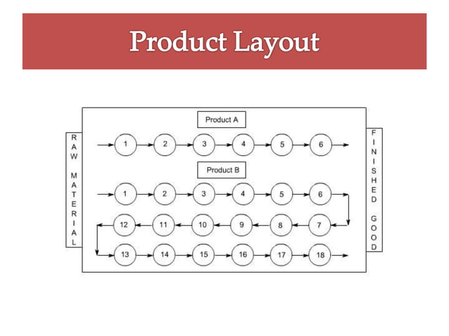Types of layout | PPTX