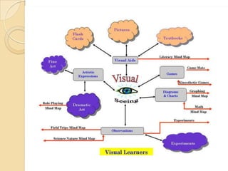 Types Of Learning | PPTX | Workshops and Classes | Hobbies & Interests